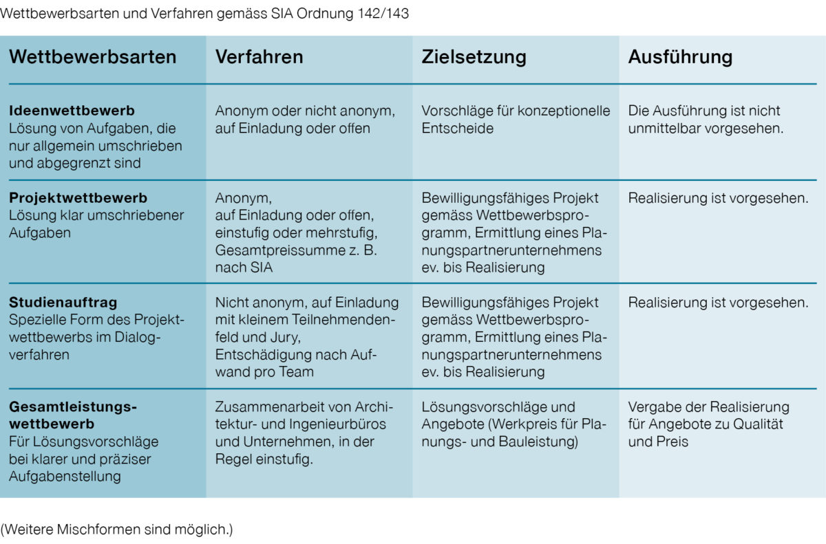 Wohnbaugenossenschaften Zürich